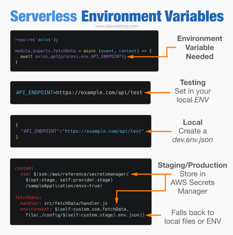 Serverless Environment Variables - A Comprehensive Guide